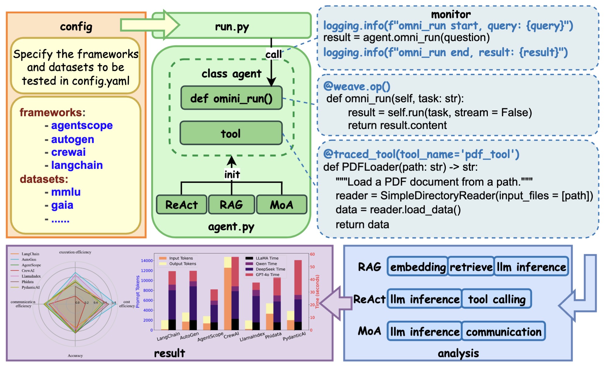 Pipeline of AgentRace